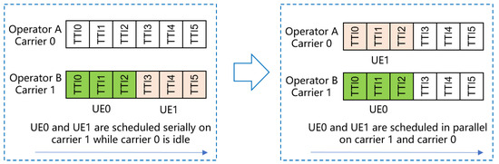 Novel Radio Resource Allocation Scheme in 5G and Future Sharing Network ...