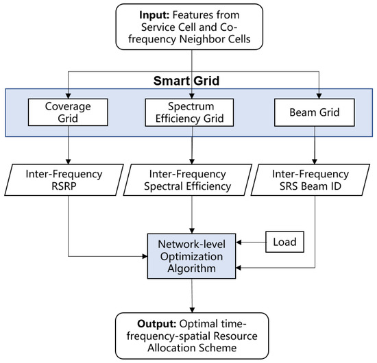 Novel Radio Resource Allocation Scheme in 5G and Future Sharing Network via Multi-Dimensional ...