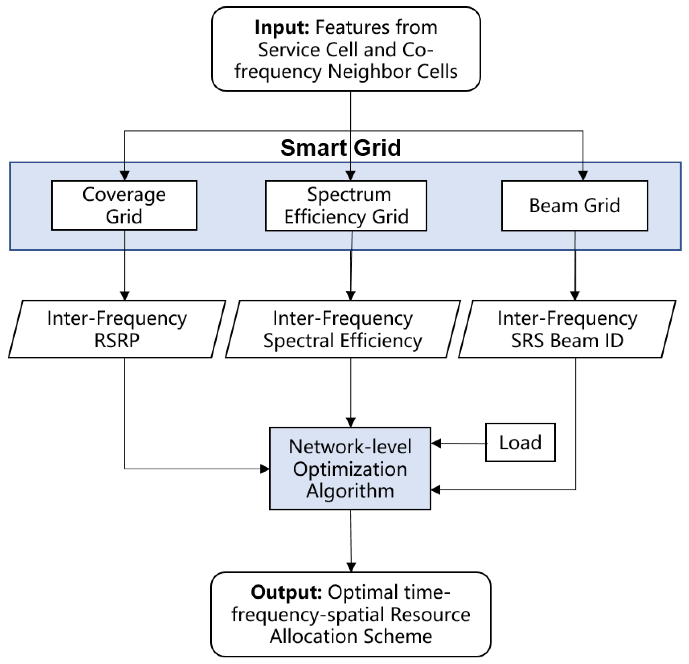 Novel Radio Resource Allocation Scheme in 5G and Future Sharing Network via Multi-Dimensional ...