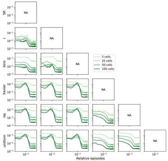 Tuning the Weights: The Impact of Initial Matrix Configurations on ...