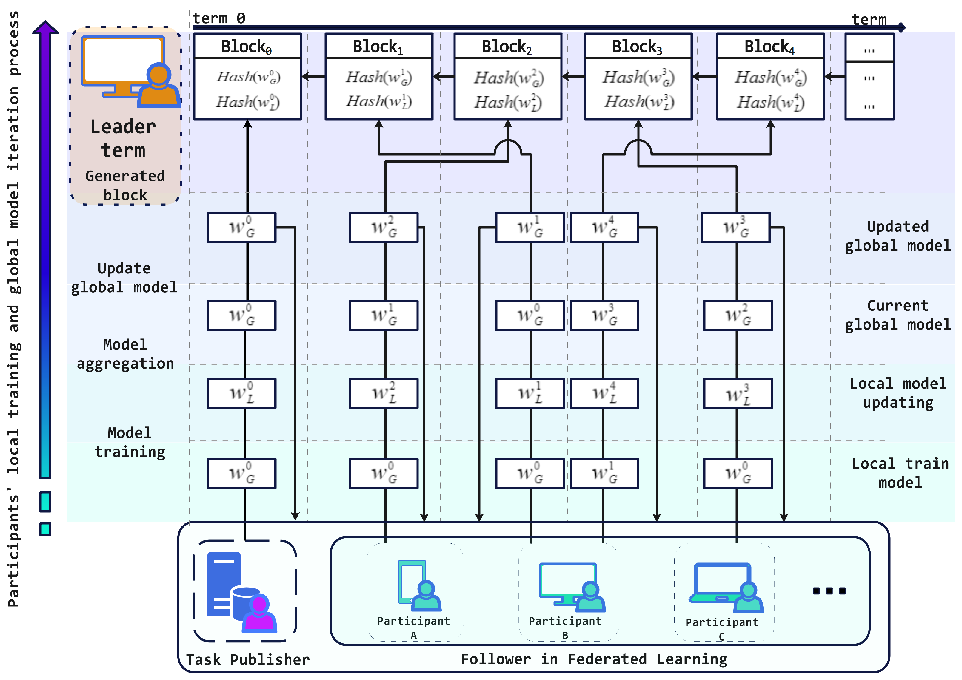 BCAFL: A Blockchain-Based Framework for Asynchronous Federated Learning Protection
