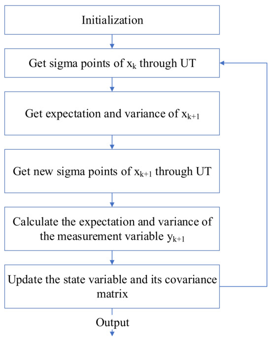 Speed Estimation Strategy for Closed-Loop Control of PMSM Based on PSO ...