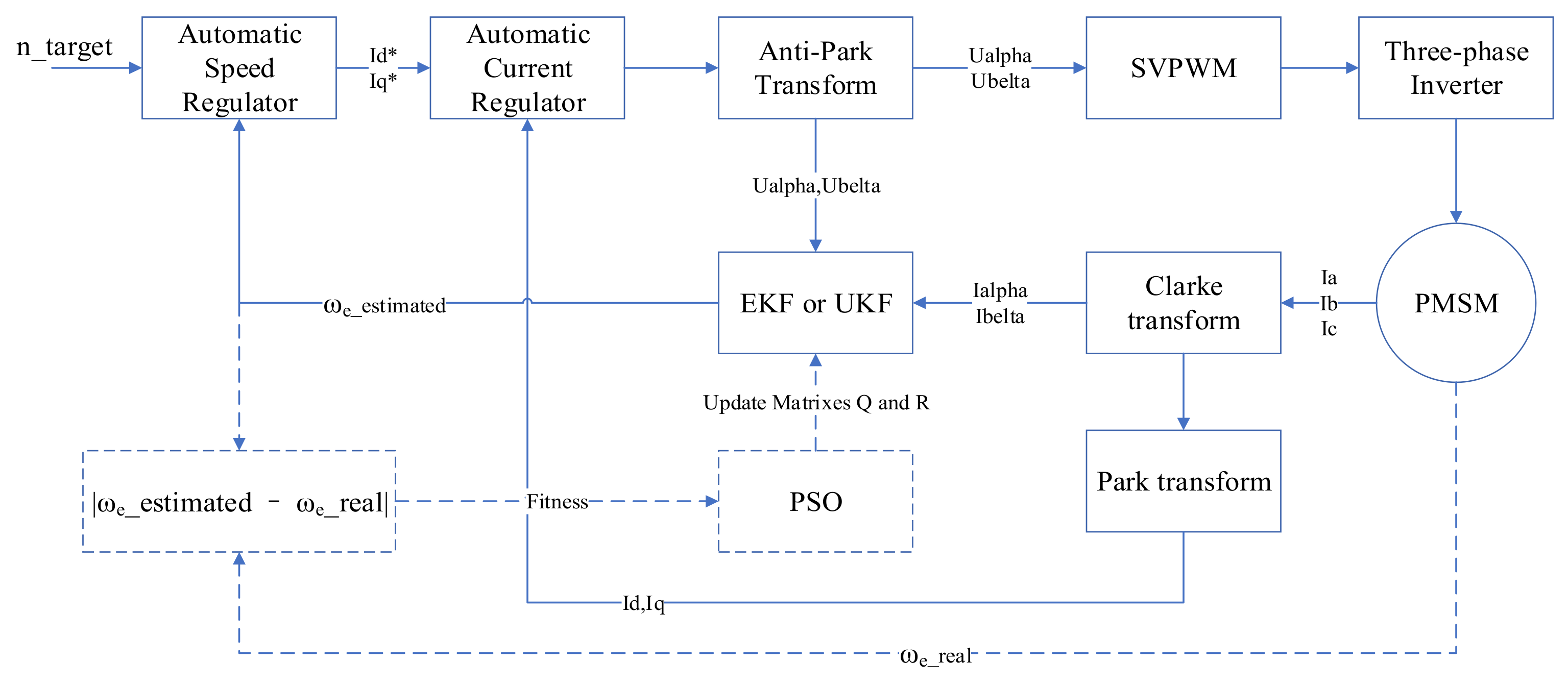 Speed Estimation Strategy for Closed-Loop Control of PMSM Based on PSO Optimized KF Series ...