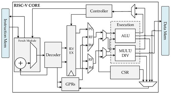 Electronics | Free Full-Text | Design and Implementation of Low-Power IoT RISC-V Processor with ...
