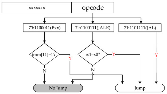 Electronics | Free Full-Text | Design and Implementation of Low-Power ...