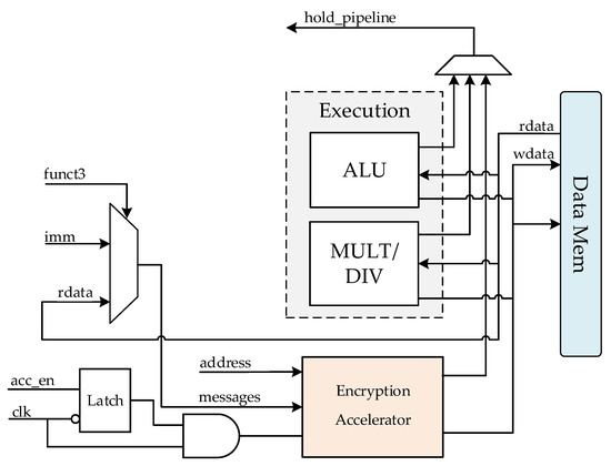 Electronics | Free Full-Text | Design and Implementation of Low-Power IoT RISC-V Processor with ...