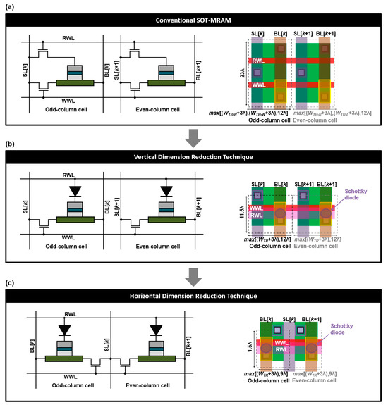 Electronics | Free Full-Text | Ultra High-Density SOT-MRAM Design for Last-Level On-Chip Cache ...