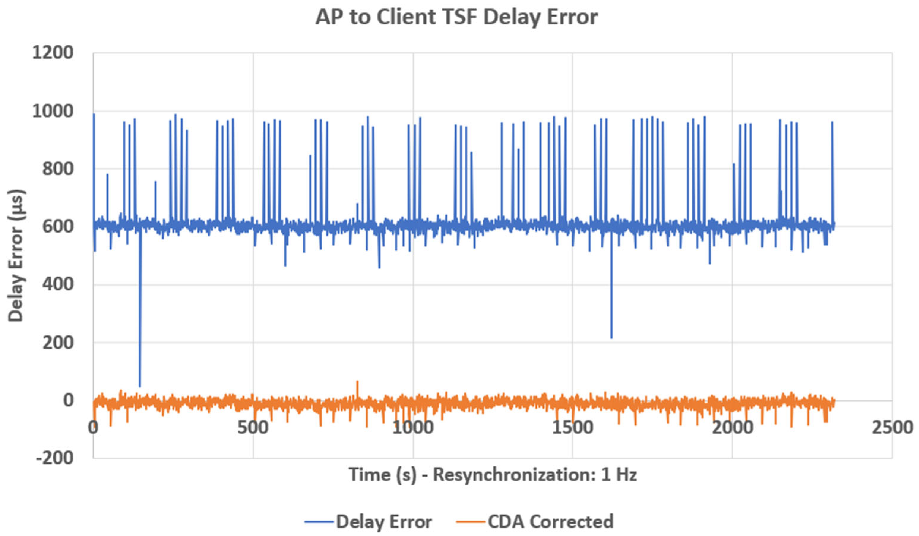 ecoSync: An Energy-Efficient Clock Discipline Data Synchronization in Wi-Fi IoMT Systems