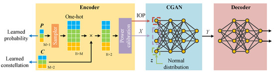 End-to-End Deep Learning of Joint Geometric Probabilistic Shaping Using ...