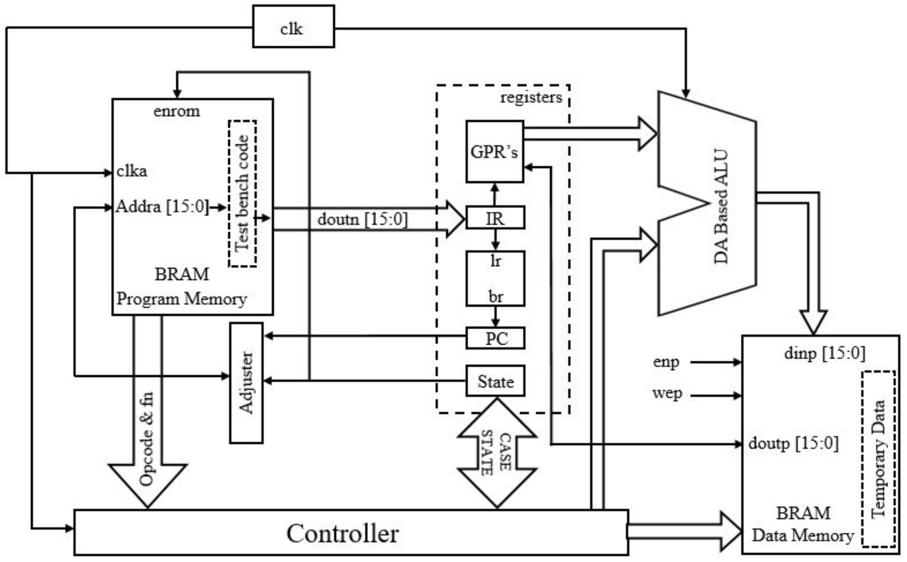 Accelerating DSP Applications on a 16-Bit Processor: Block RAM Integration and Distributed ...