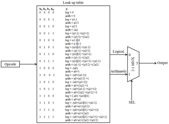 Accelerating DSP Applications on a 16-Bit Processor: Block RAM Integration and Distributed ...