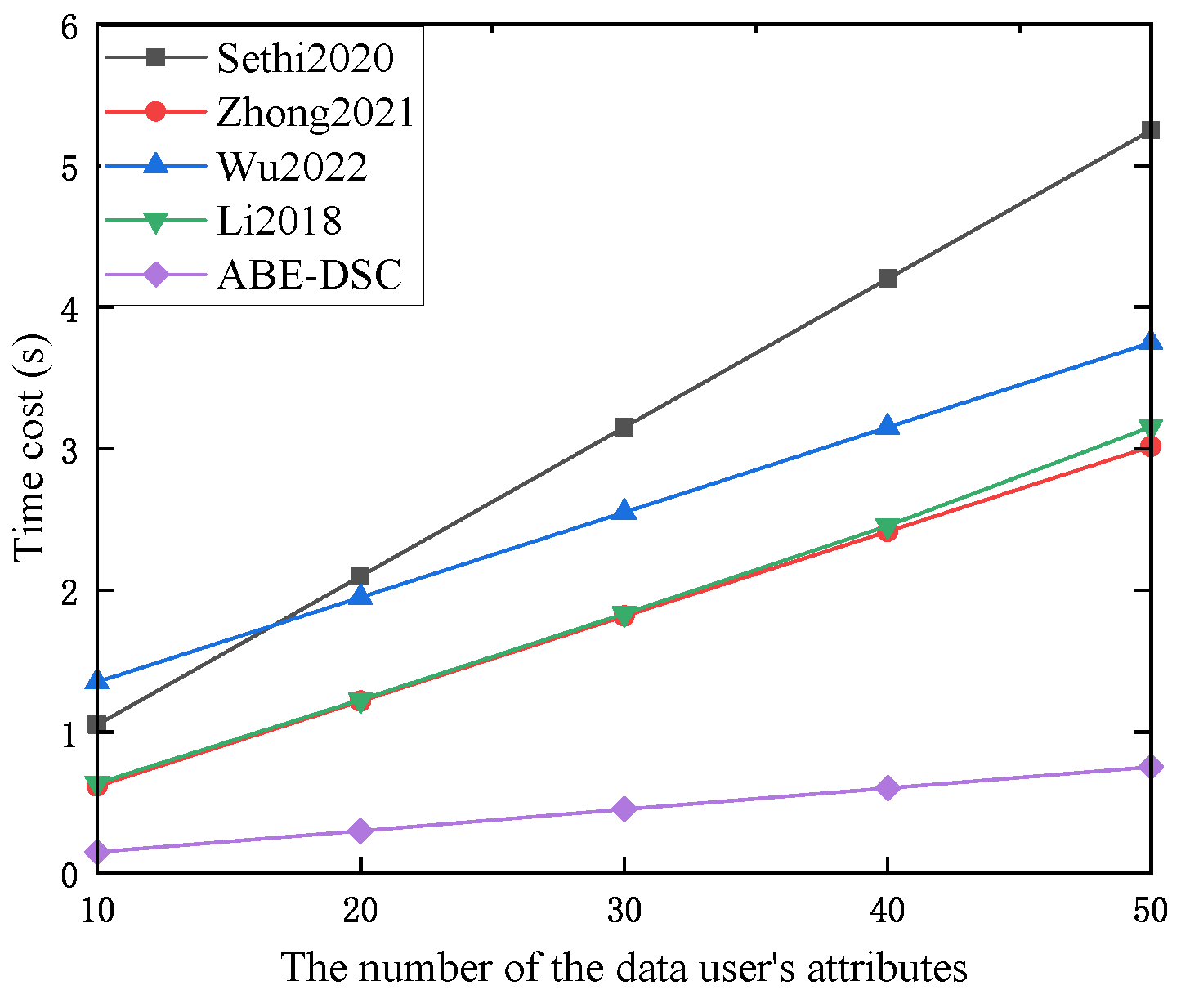 Electronics | Free Full-Text | An Efficient Attribute-Based Encryption Scheme with Data Security ...