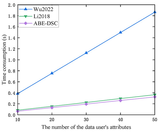Electronics Free Full Text An Efficient Attribute Based Encryption Scheme With Data Security