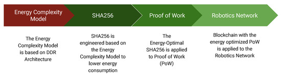 Electronics | Free Full-Text | Energy-Efficient Blockchain-Enabled Multi-Robot Coordination for ...