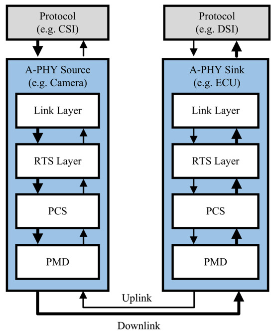 Design and Implementation of an MIPI A-PHY Retransmission Layer for Automotive Applications