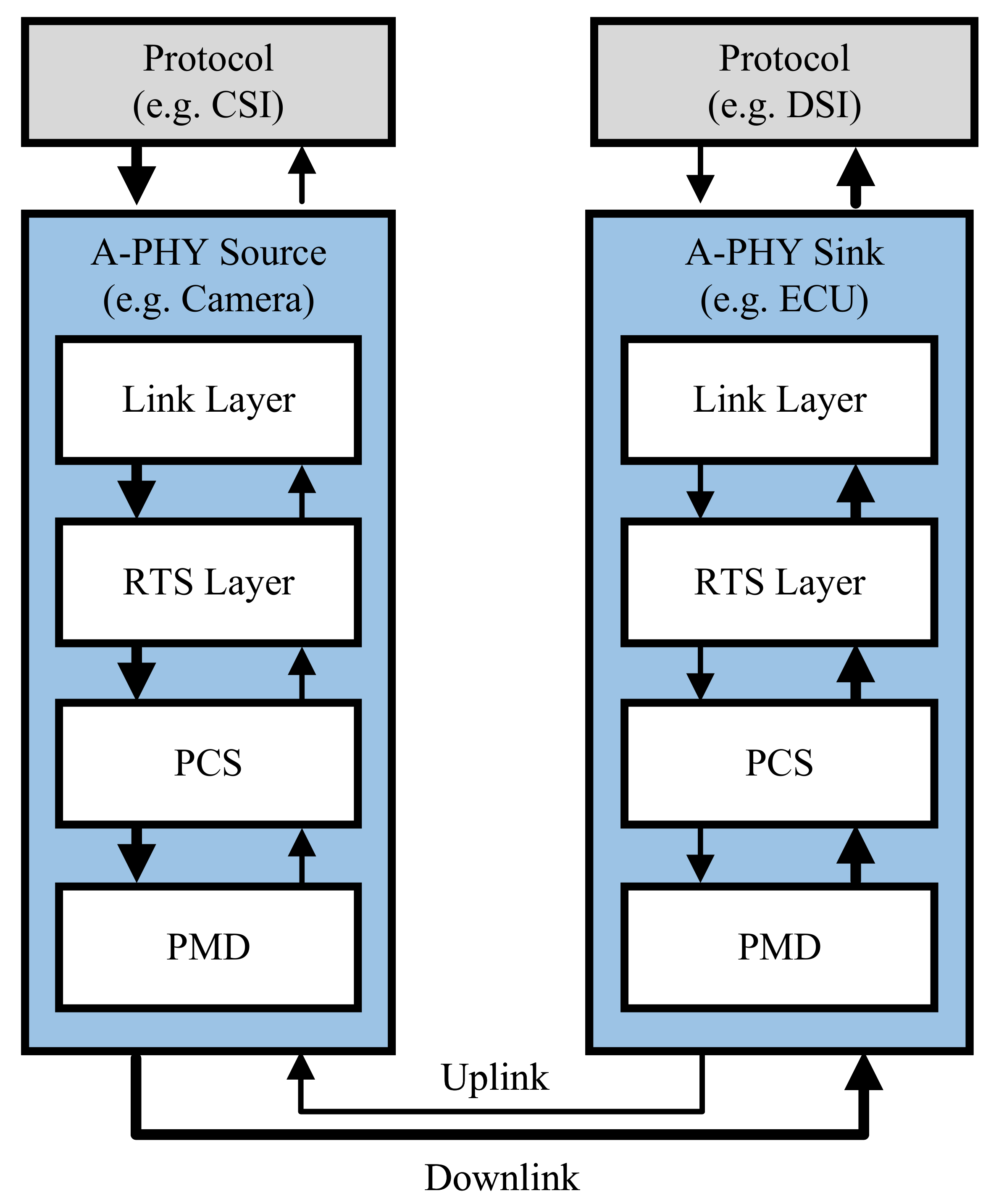 Design and Implementation of an MIPI A-PHY Retransmission Layer for Automotive Applications