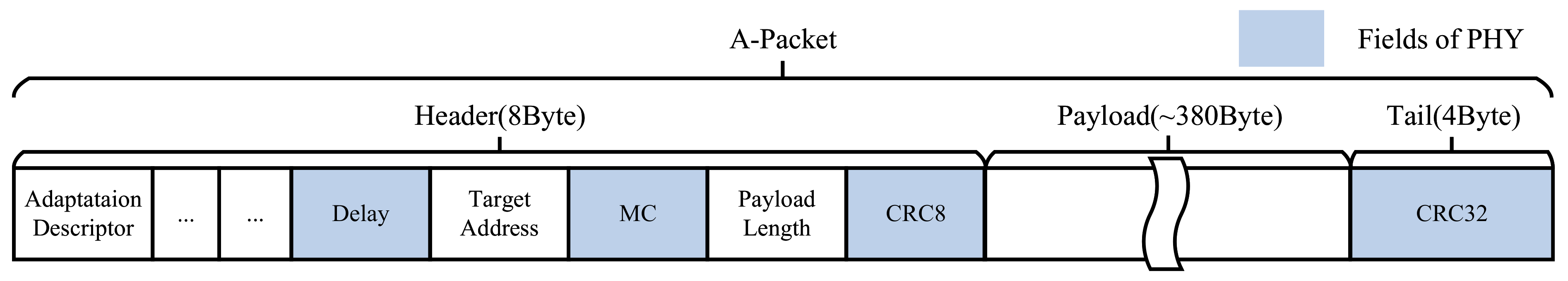 Design and Implementation of an MIPI A-PHY Retransmission Layer for ...