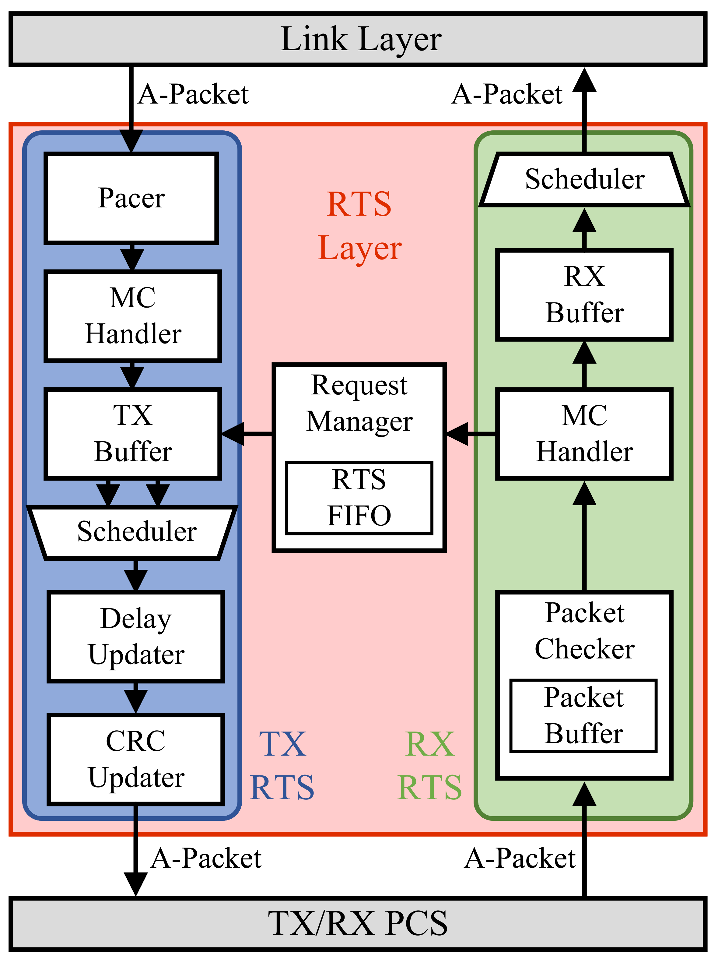 Design and Implementation of an MIPI A-PHY Retransmission Layer for Automotive Applications
