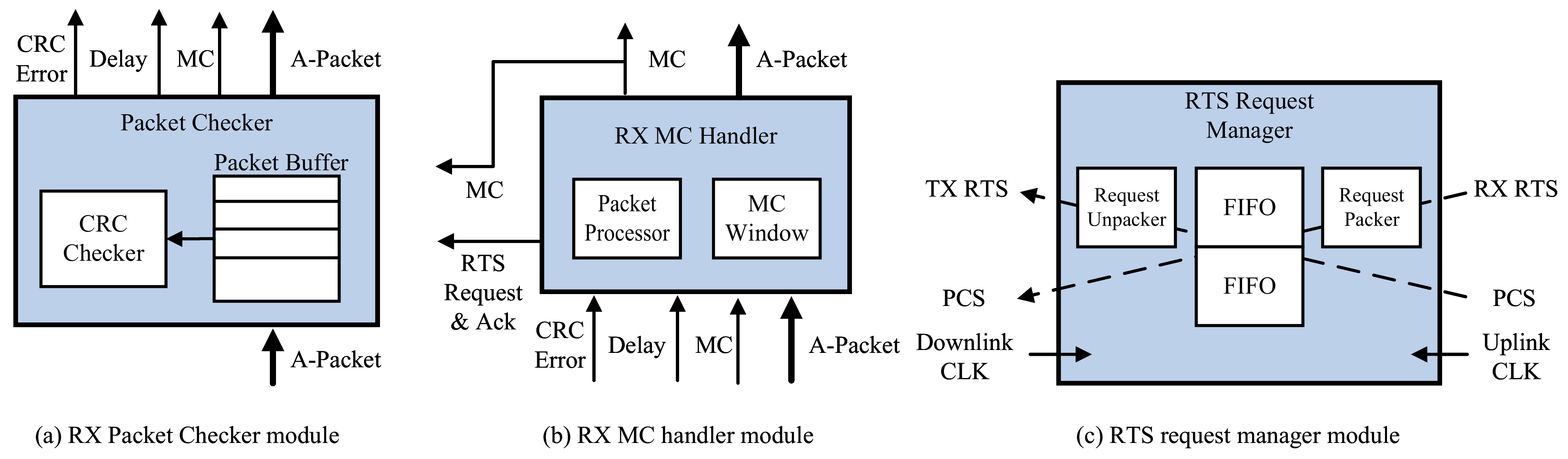 Design and Implementation of an MIPI A-PHY Retransmission Layer for Automotive Applications