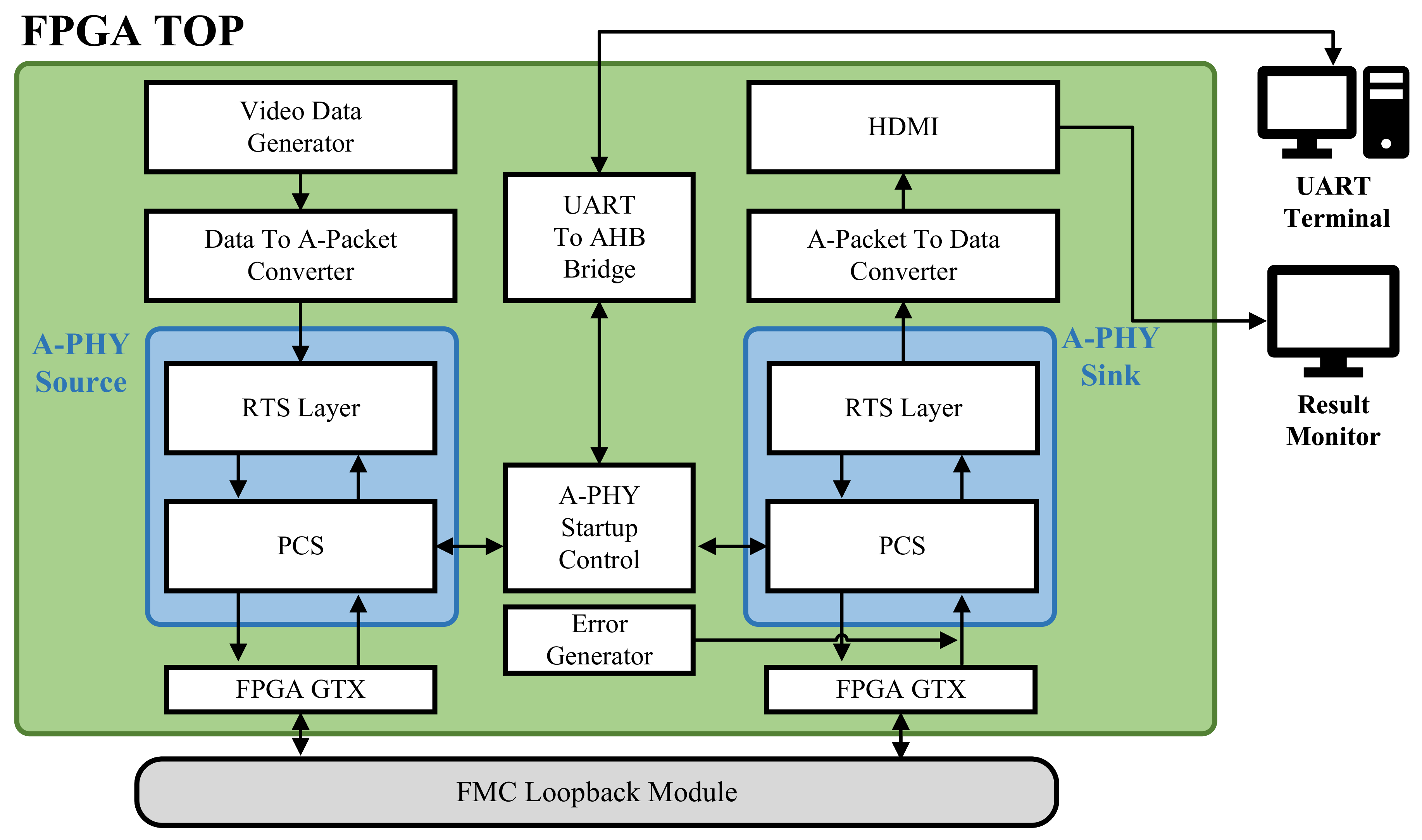 Design and Implementation of an MIPI A-PHY Retransmission Layer for ...
