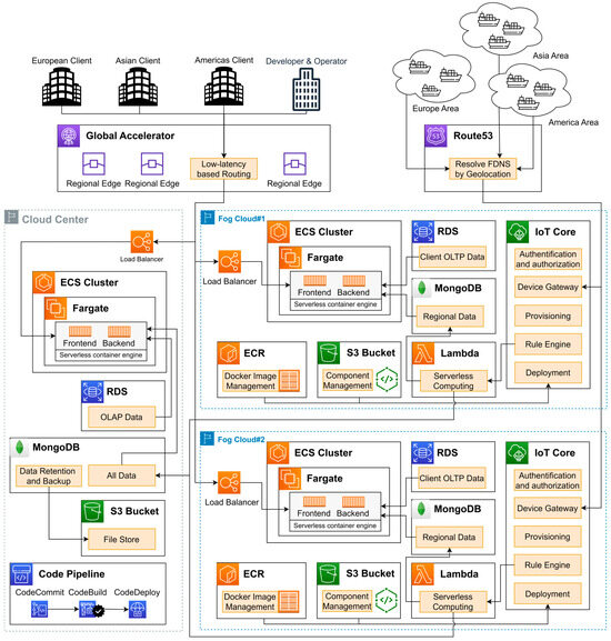 Enhancing IoT Connectivity and Services for Worldwide Ships through ...