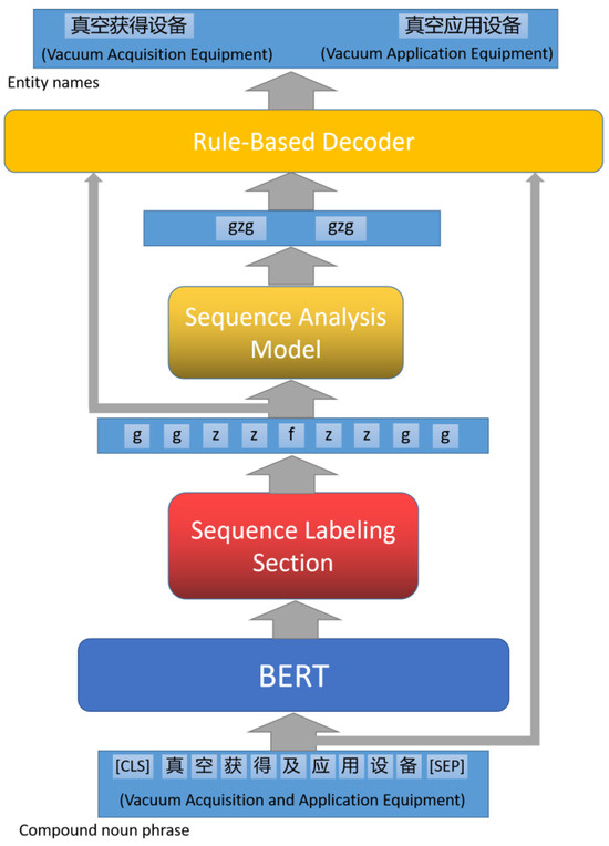 Reassembling Fragmented Entity Names: A Novel Model for Chinese Compound Noun Processing