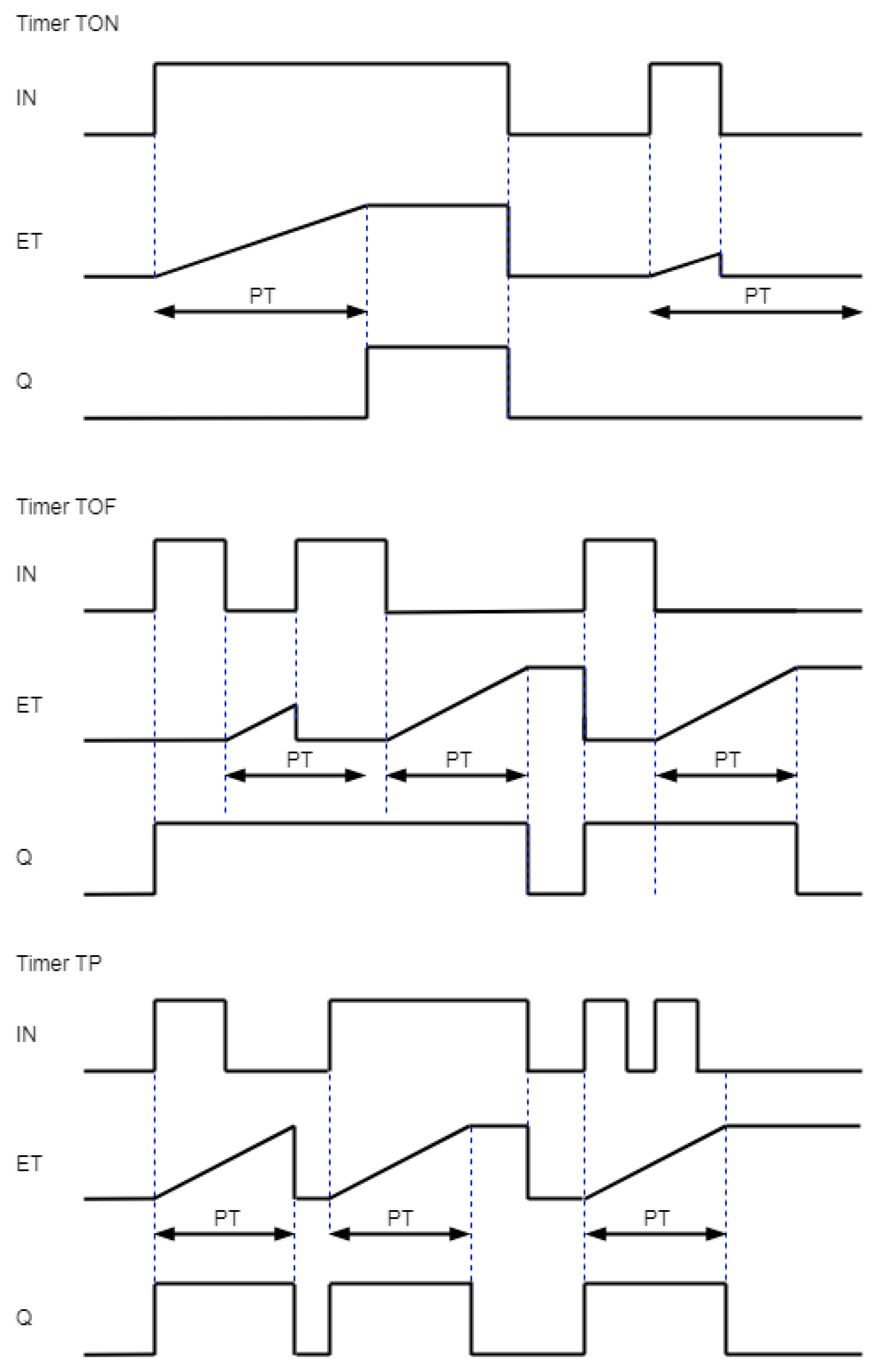 FPGA Implementation of IEC 61131-3-Based Hardware-Aided Timers for Programmable Logic Controllers