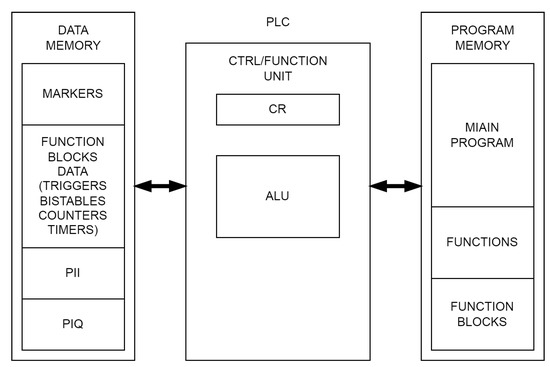 FPGA Implementation of IEC 61131-3-Based Hardware-Aided Timers for Programmable Logic Controllers