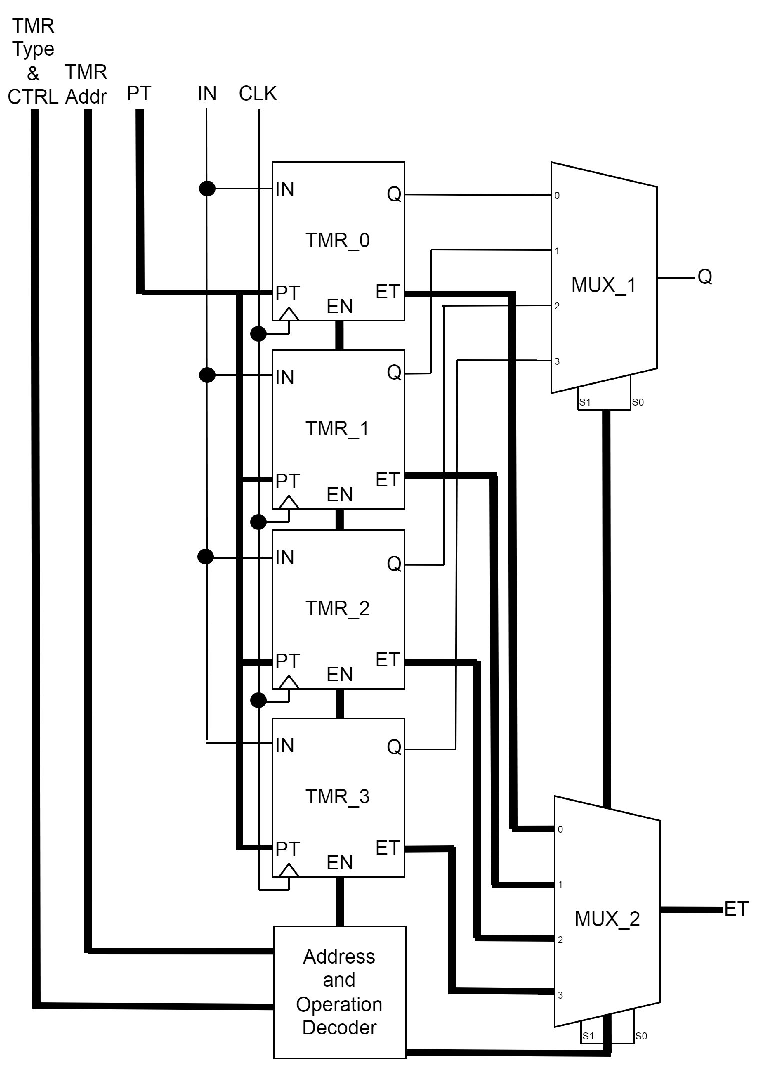 FPGA Implementation of IEC 61131-3-Based Hardware-Aided Timers for Programmable Logic Controllers
