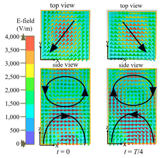 Circularly Polarized Multiple-Input Multiple-Output Dielectric Resonator Antenna for 5G ...