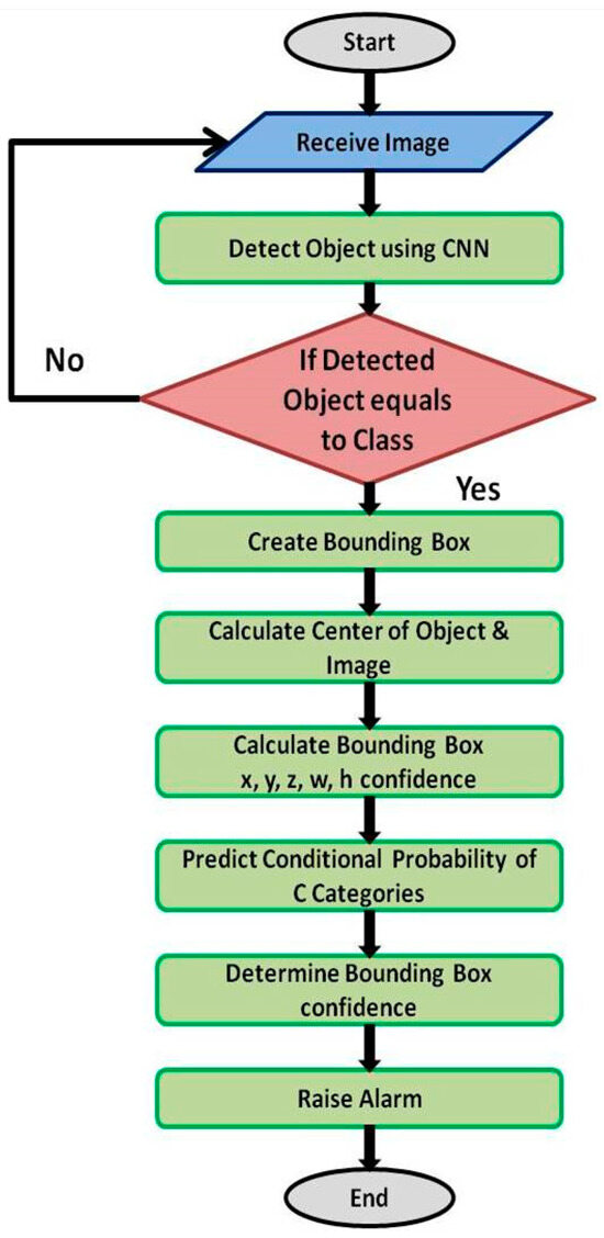 Contamination Detection Using a Deep Convolutional Neural Network with ...