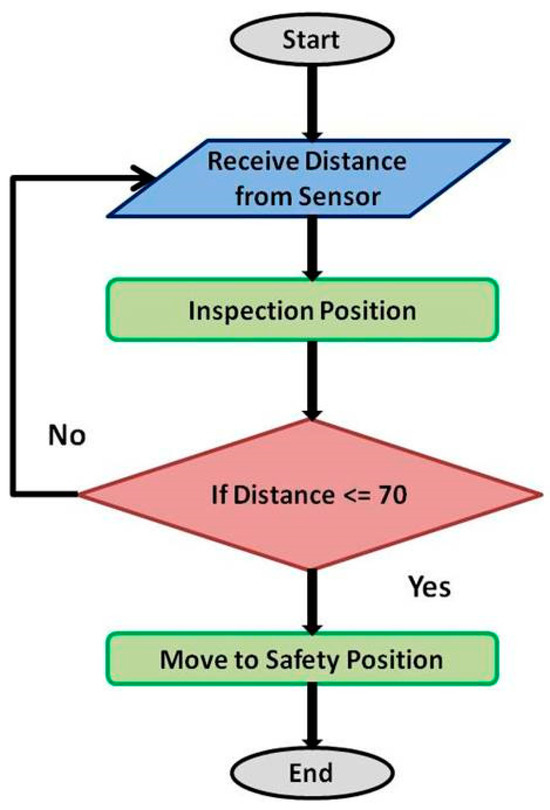 Contamination Detection Using a Deep Convolutional Neural Network with Safe Machine—Environment ...
