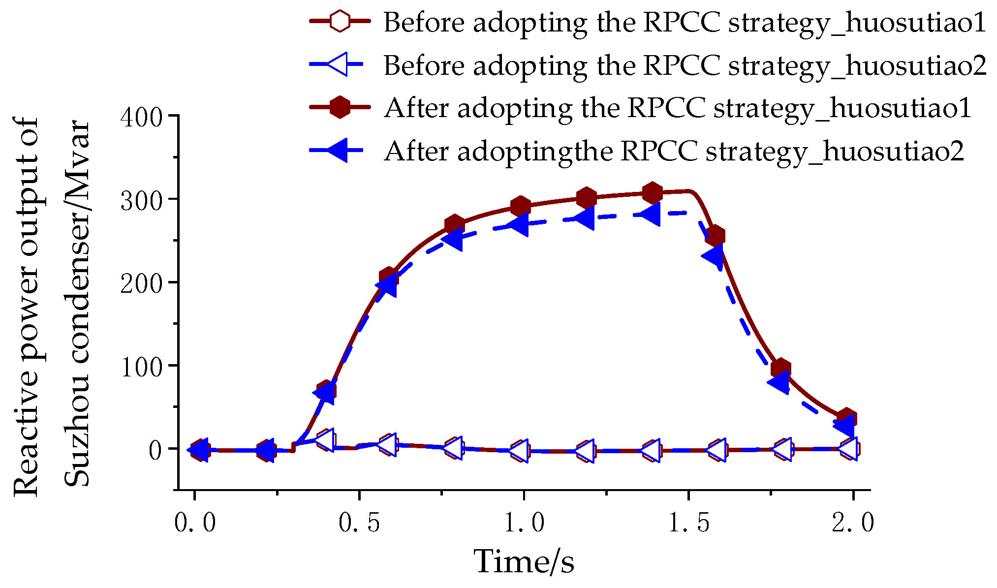 Electronics Free Full Text Research On Reactive Power Coordination Control Strategies Of
