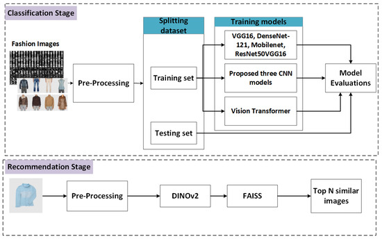 Electronics | Free Full-Text | Enhancing Fashion Classification with ...