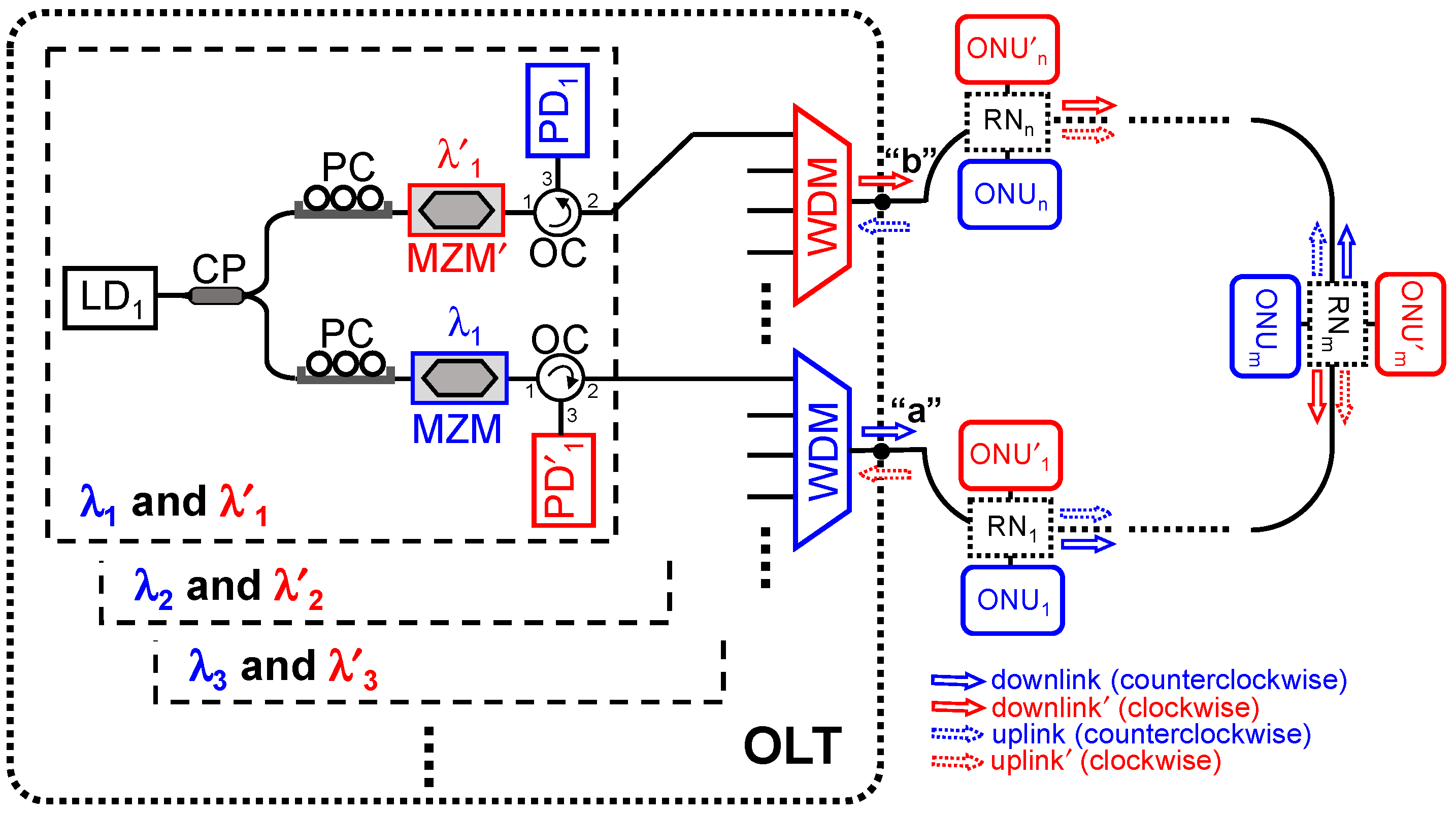 Unidirectional Ring-Based WDM Fiber Network for Both Downlink and ...