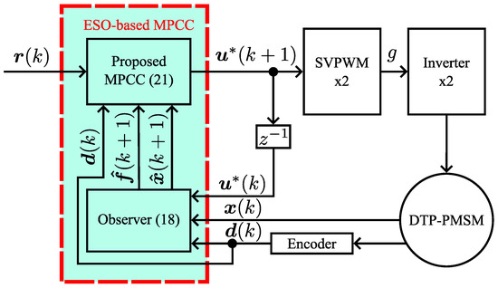 Extended State Observer-Based Predictive Current Control for Dual Three ...