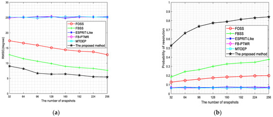An Enhanced DOA Estimation Method for Coherent Sources via Toeplitz Matrix Reconstruction and ...