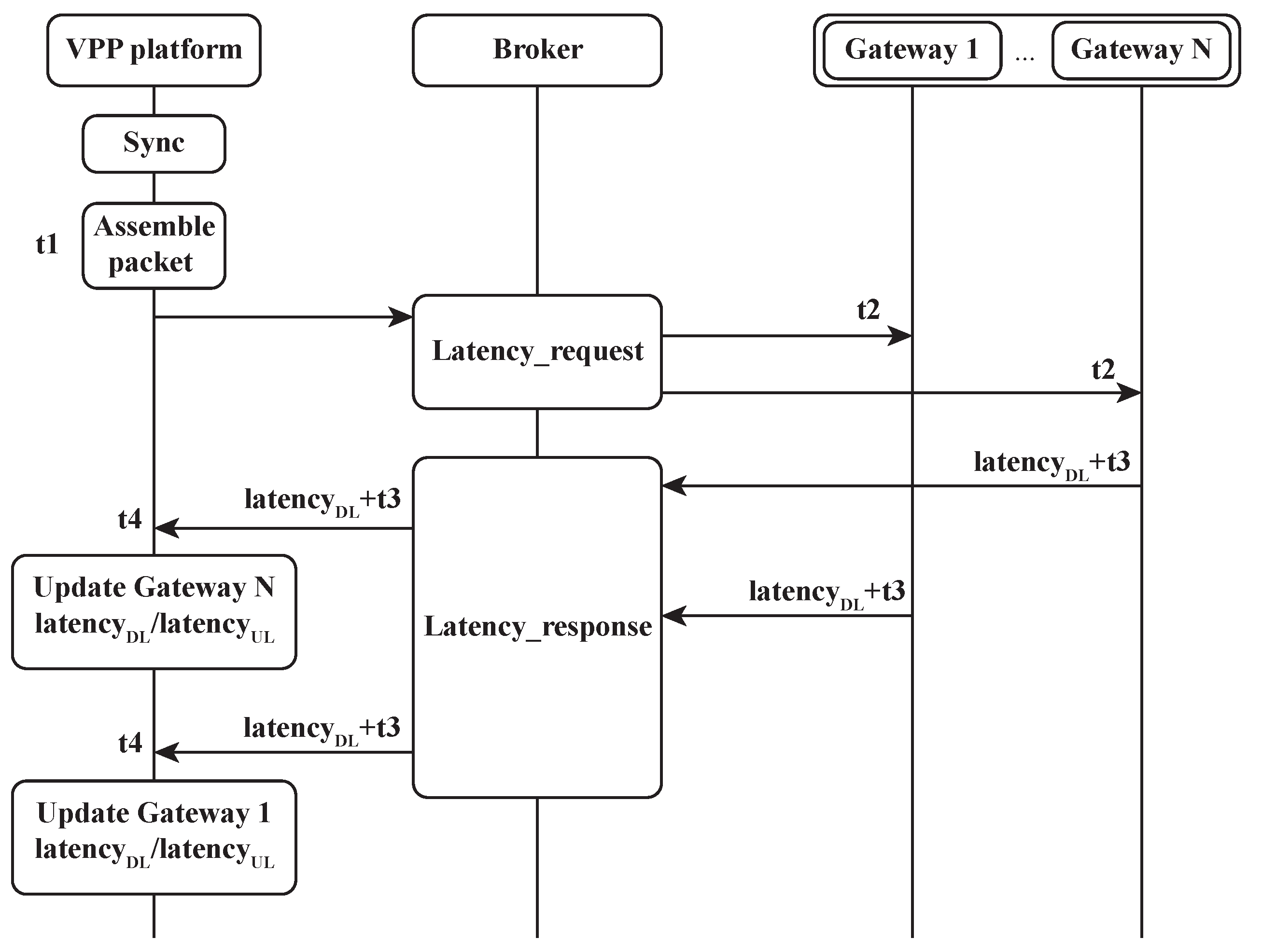 Data-Driven Network Latency Processing for Auxiliary Services in Virtual Power Plant