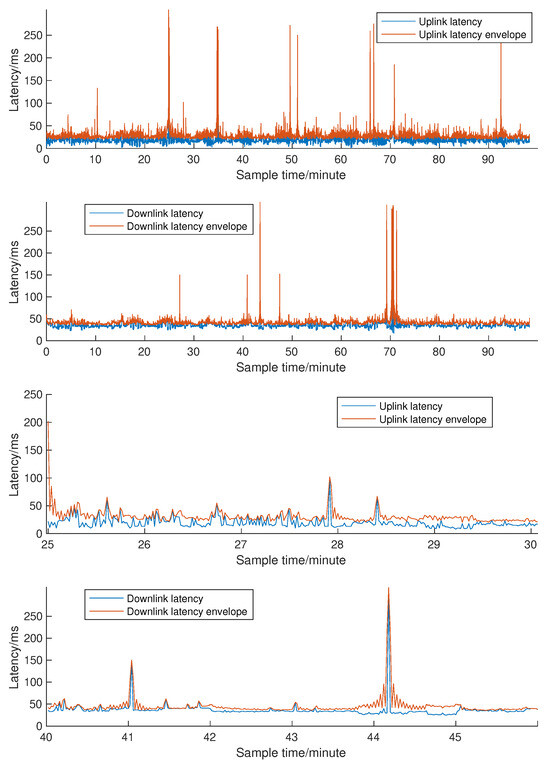 Electronics | Free Full-Text | Data-Driven Network Latency Processing for Auxiliary Services in ...