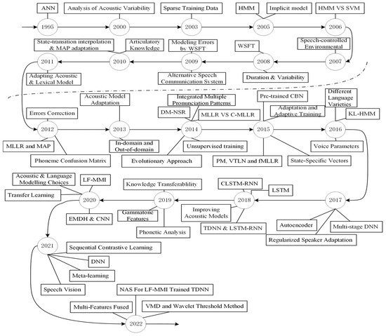 A Survey of Automatic Speech Recognition for Dysarthric Speech