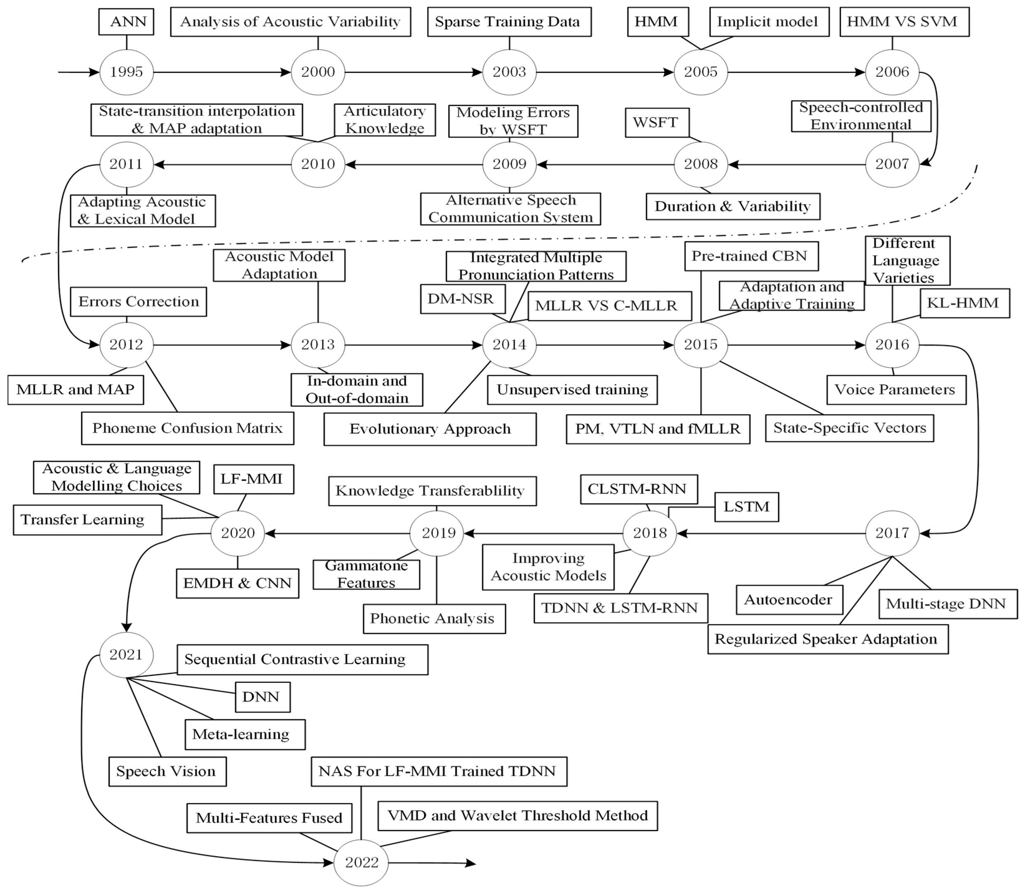 A Survey of Automatic Speech Recognition for Dysarthric Speech