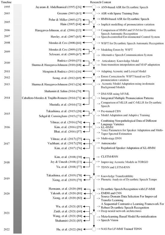 A Survey of Automatic Speech Recognition for Dysarthric Speech