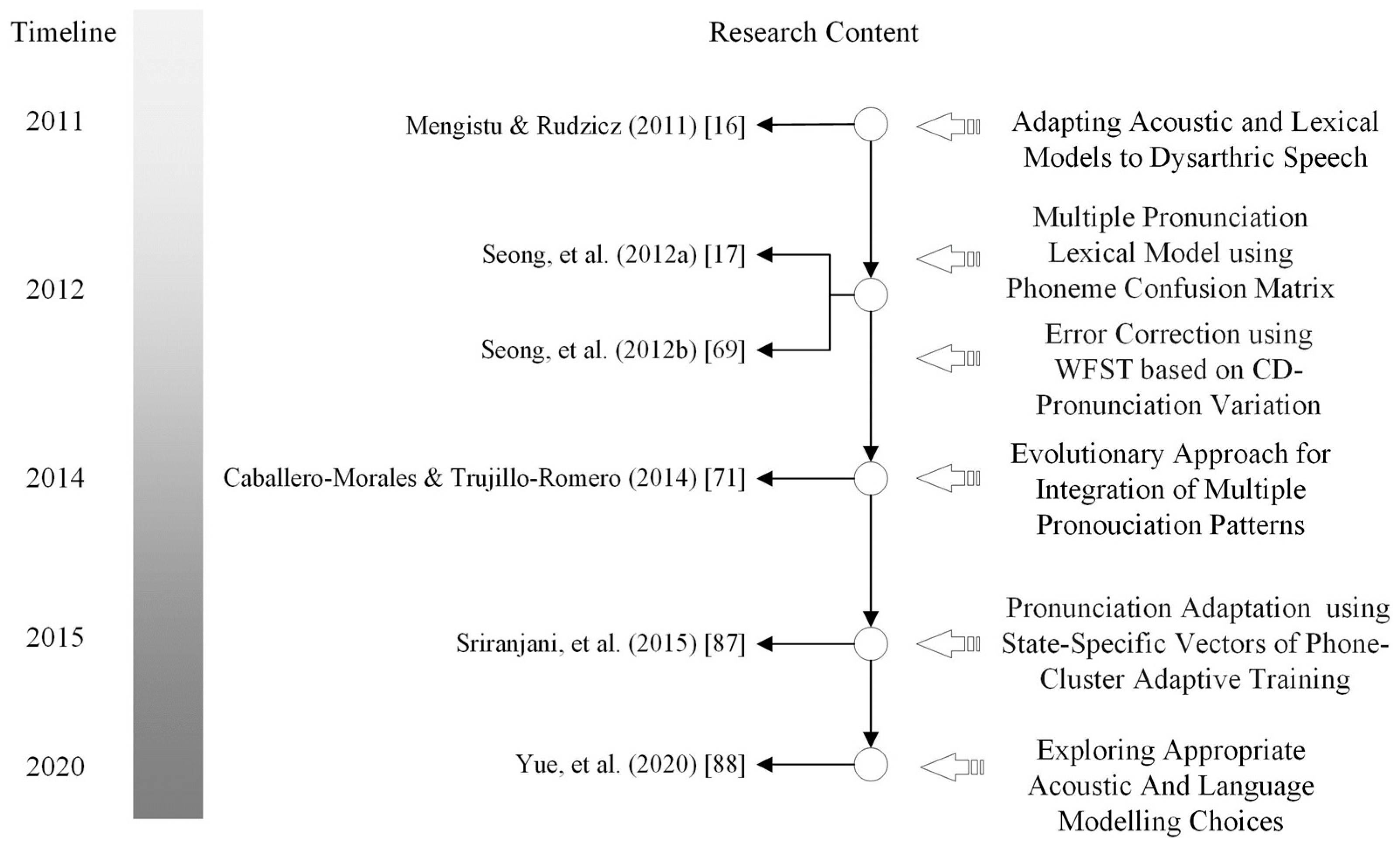 A Survey of Automatic Speech Recognition for Dysarthric Speech