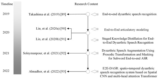 A Survey of Automatic Speech Recognition for Dysarthric Speech