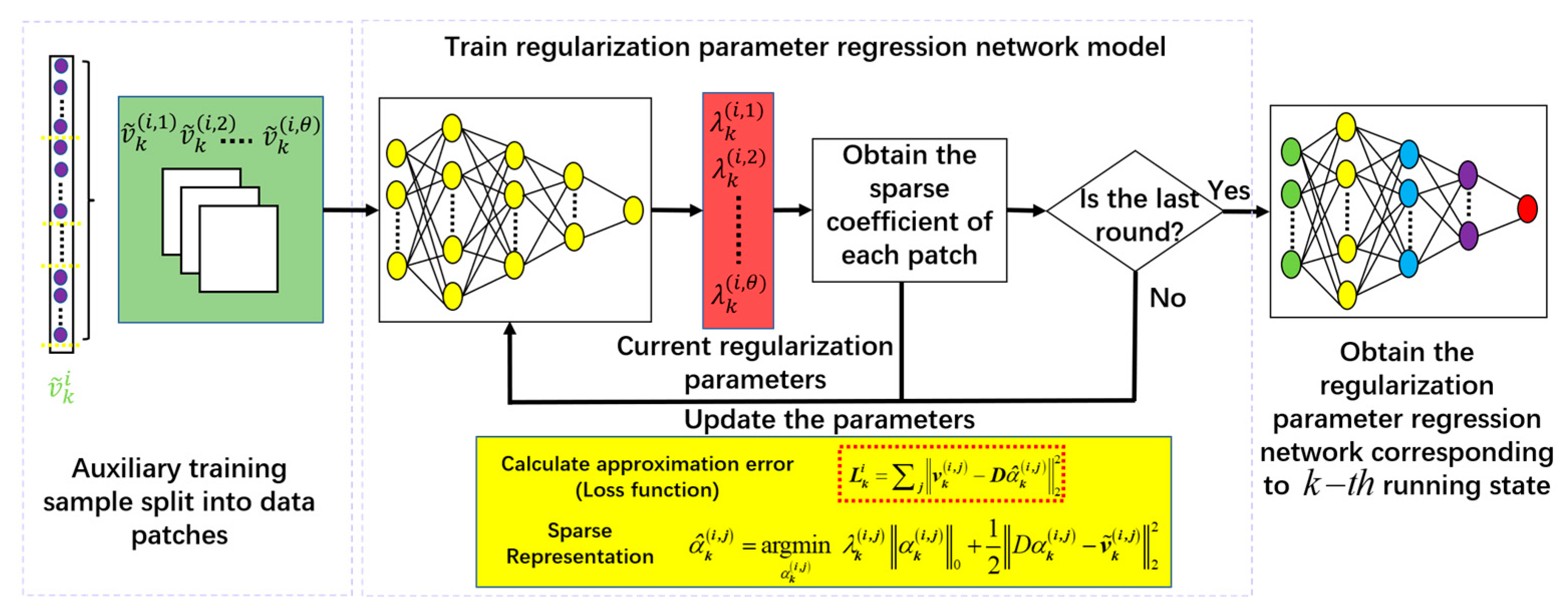 A Sparse Learning Method with Regularization Parameter as a Self-Adaptation Strategy for Rolling ...