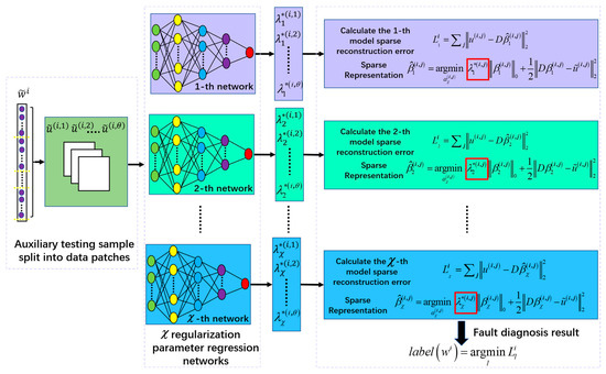 A Sparse Learning Method with Regularization Parameter as a Self-Adaptation Strategy for Rolling ...