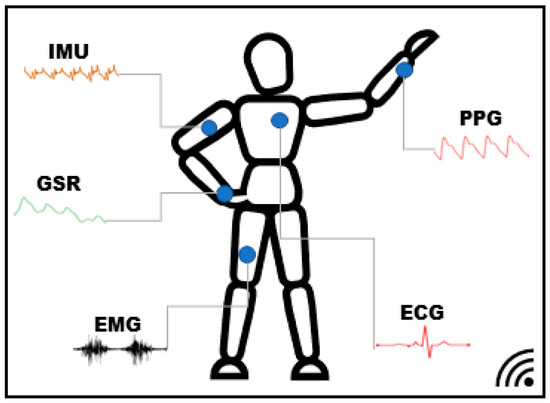 Wearable Electronic Systems Based on Smart Wireless Sensors for Multimodal Physiological ...