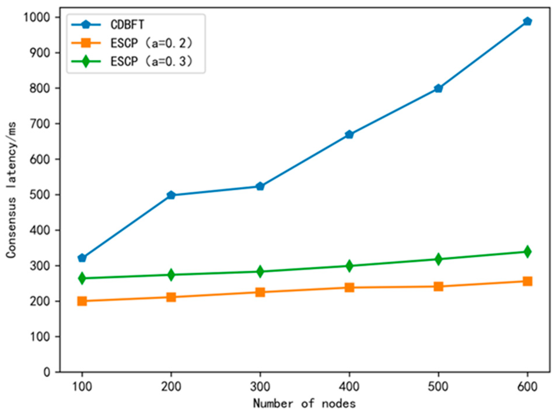 An Efficient and Secure Blockchain Consensus Protocol for Internet of ...