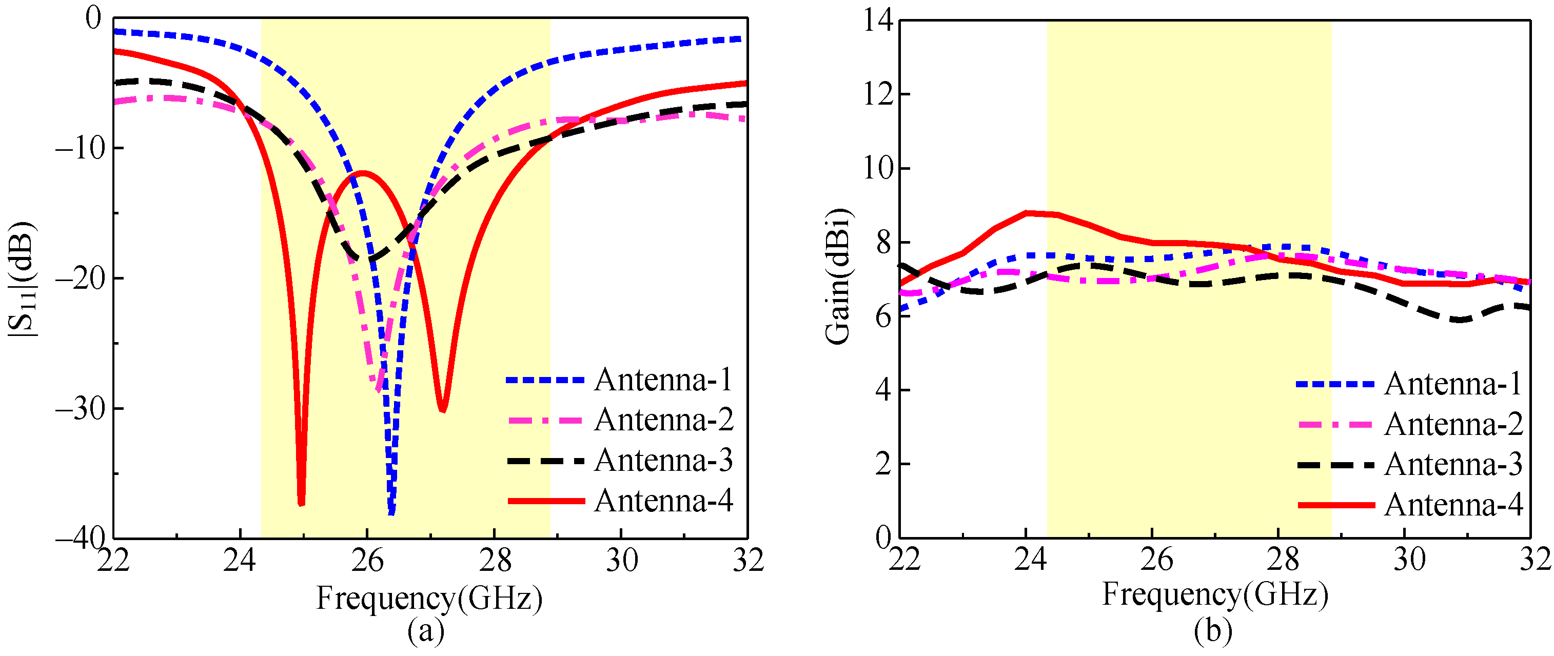 Design of High-Gain and Low-Mutual-Coupling Multiple-Input–Multiple-Output Antennas Based on PRS ...