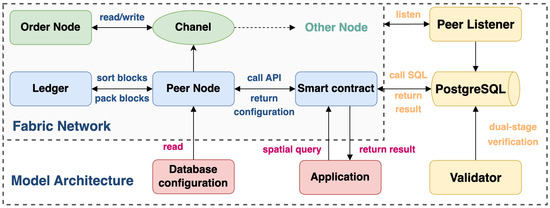 Spatial Blockchain: Enhancing Spatial Queries and Applications through Integrating Blockchain ...